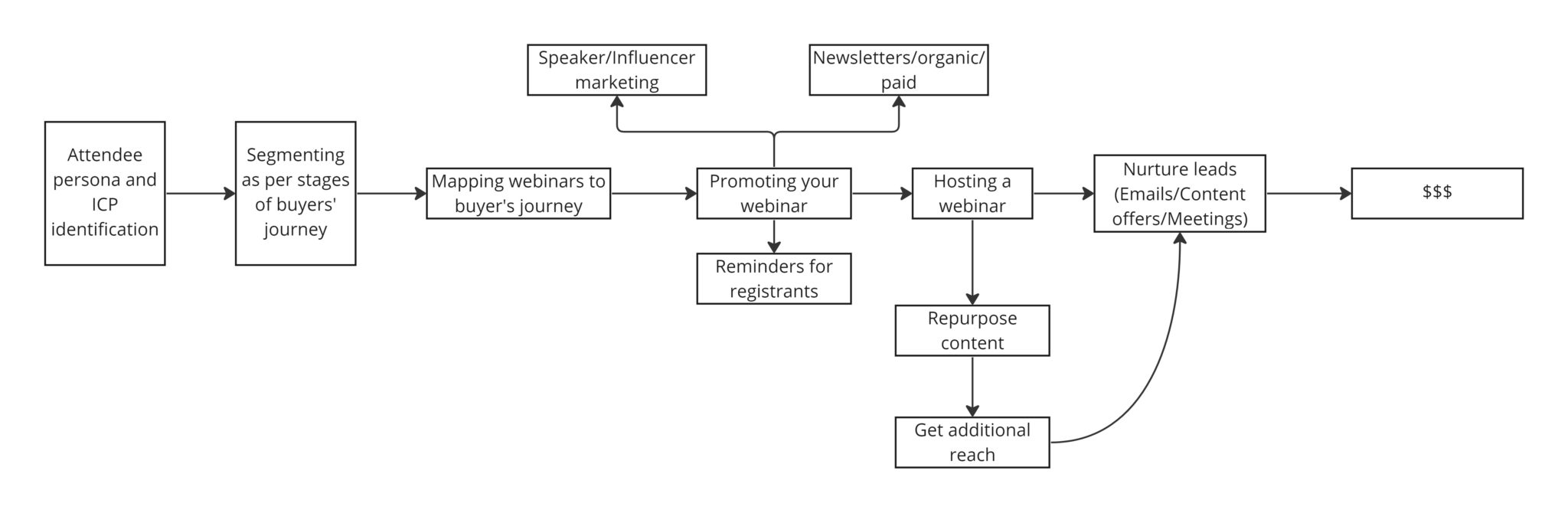 What is Webinar Marketing? You Complete Guide for 2023